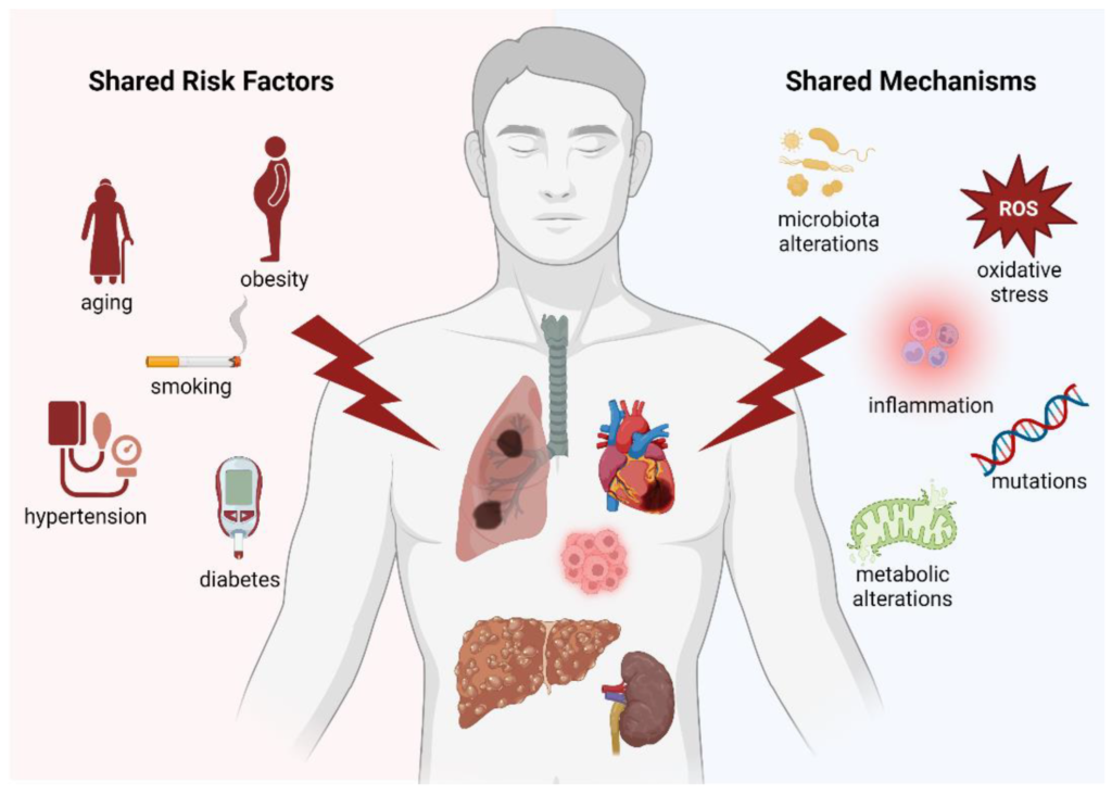 Publication: "Multifactorial Diseases of the Heart, Kidneys, Lungs, and ...